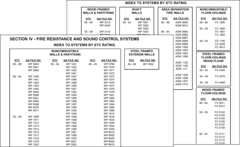 Index to fire resistance and sound control systems by STC Rating ...