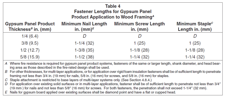 Spacing and Installation of Fasteners (Preview) - Gypsum Association