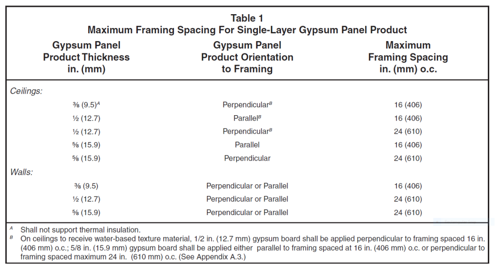 Spacing of Framing Members (Preview) - Gypsum Association