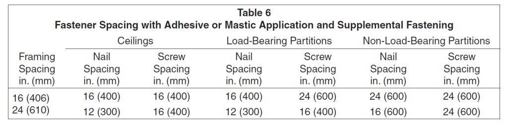 Fasteners and Adhesives (Preview) - Gypsum Association