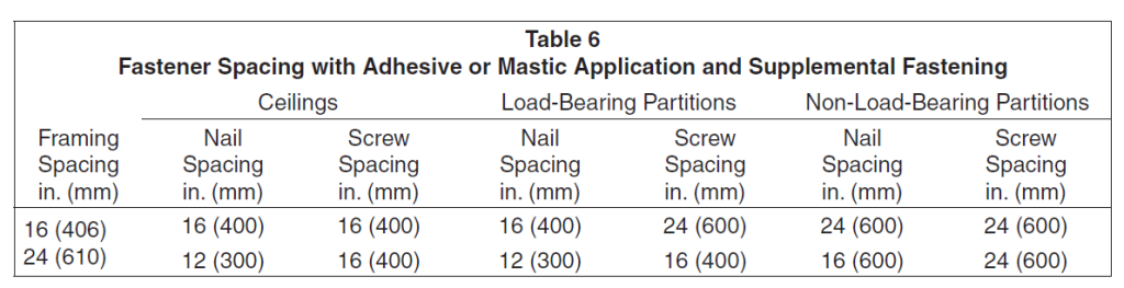 Spacing and Installation of Fasteners (Preview) - Gypsum Association